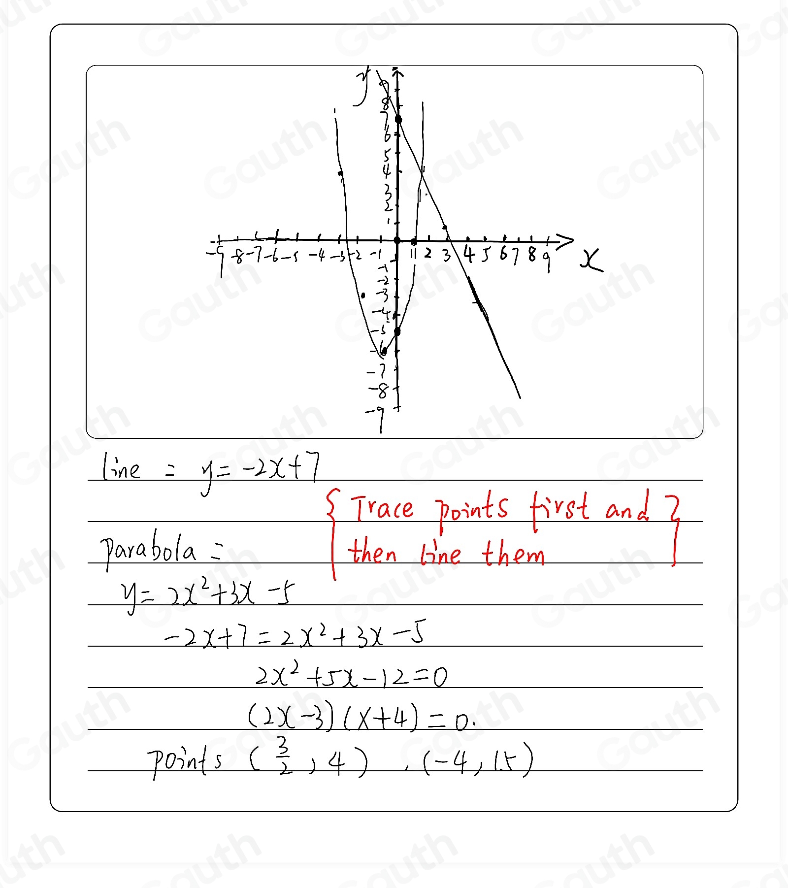 Solved: Determine the points of intersection of the line y=-2x+7 and 7 the parabola y=2x^2+3x-5 ...