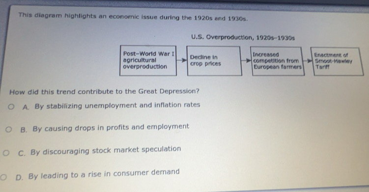 Solved: This diagram highlights an economic issue during the 1920s and ...