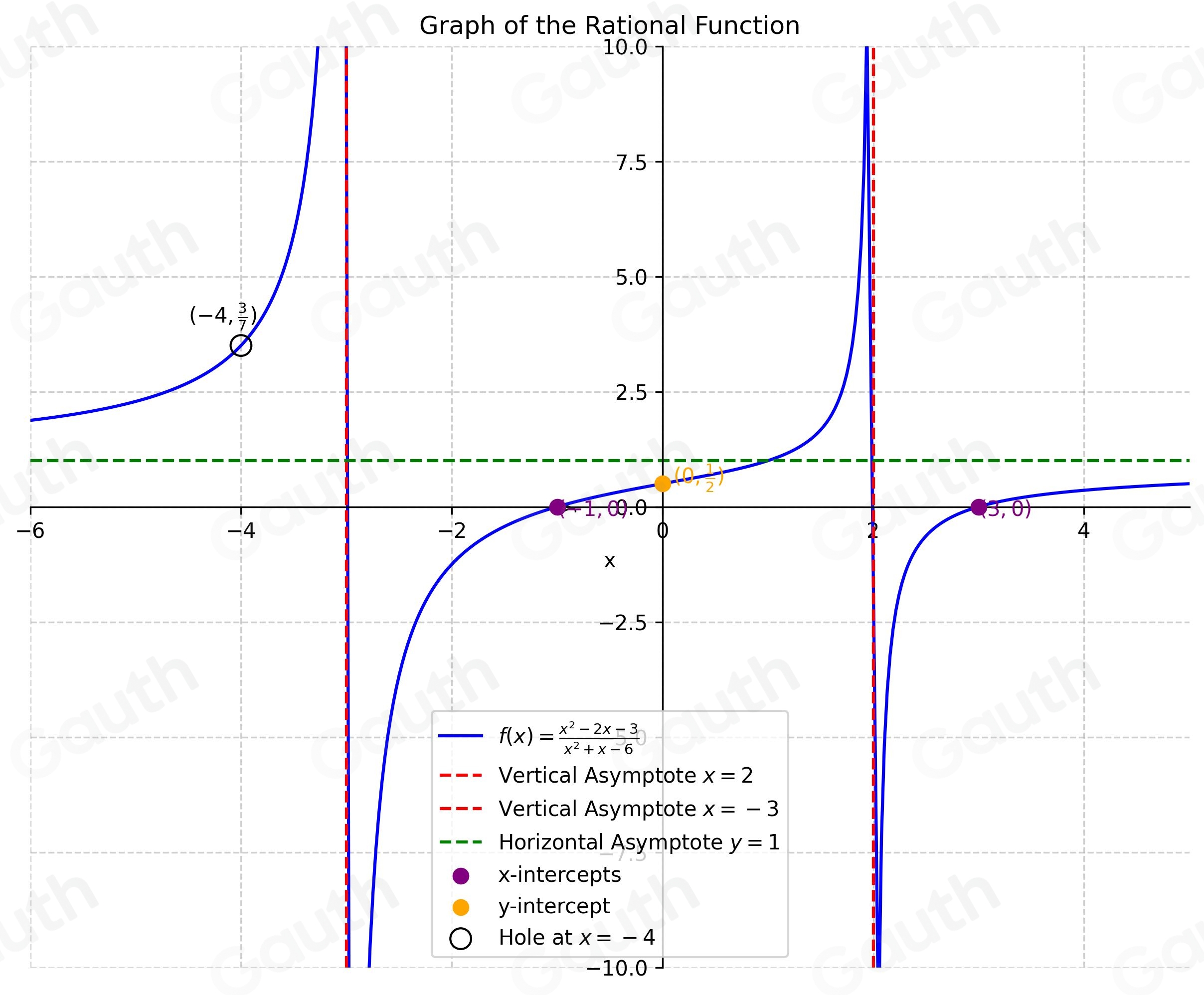 Solved: A rational function has the following properties: Horizontal ...