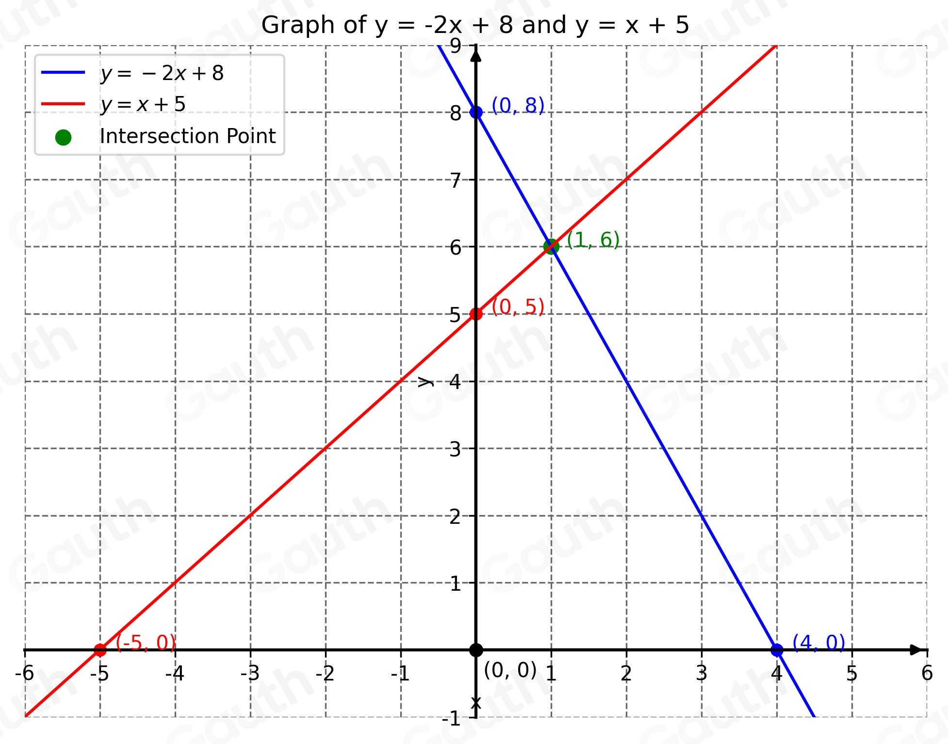 Solved: then type the solution. y=-2x+8 y=x+5 Click to select points on ...