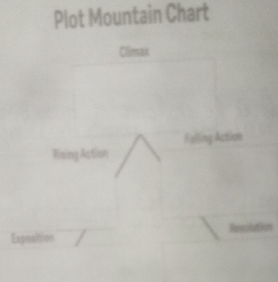 Solved: Plot Mountain Chart Cllimax Falling Action Rising Action ...