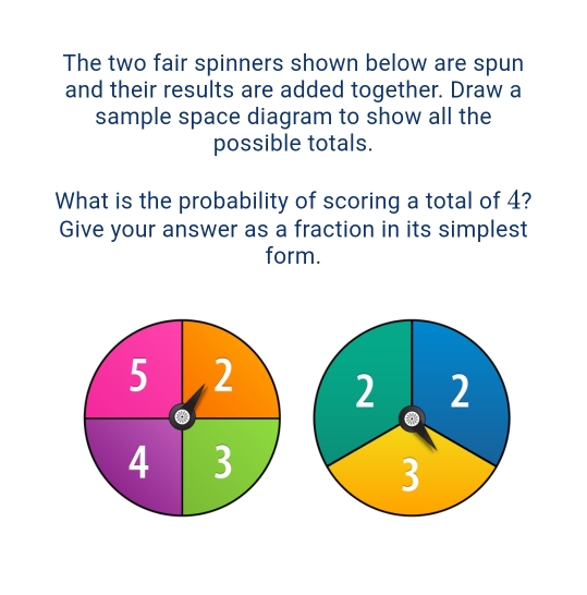 Solved: The two fair spinners shown below are spun and their results ...