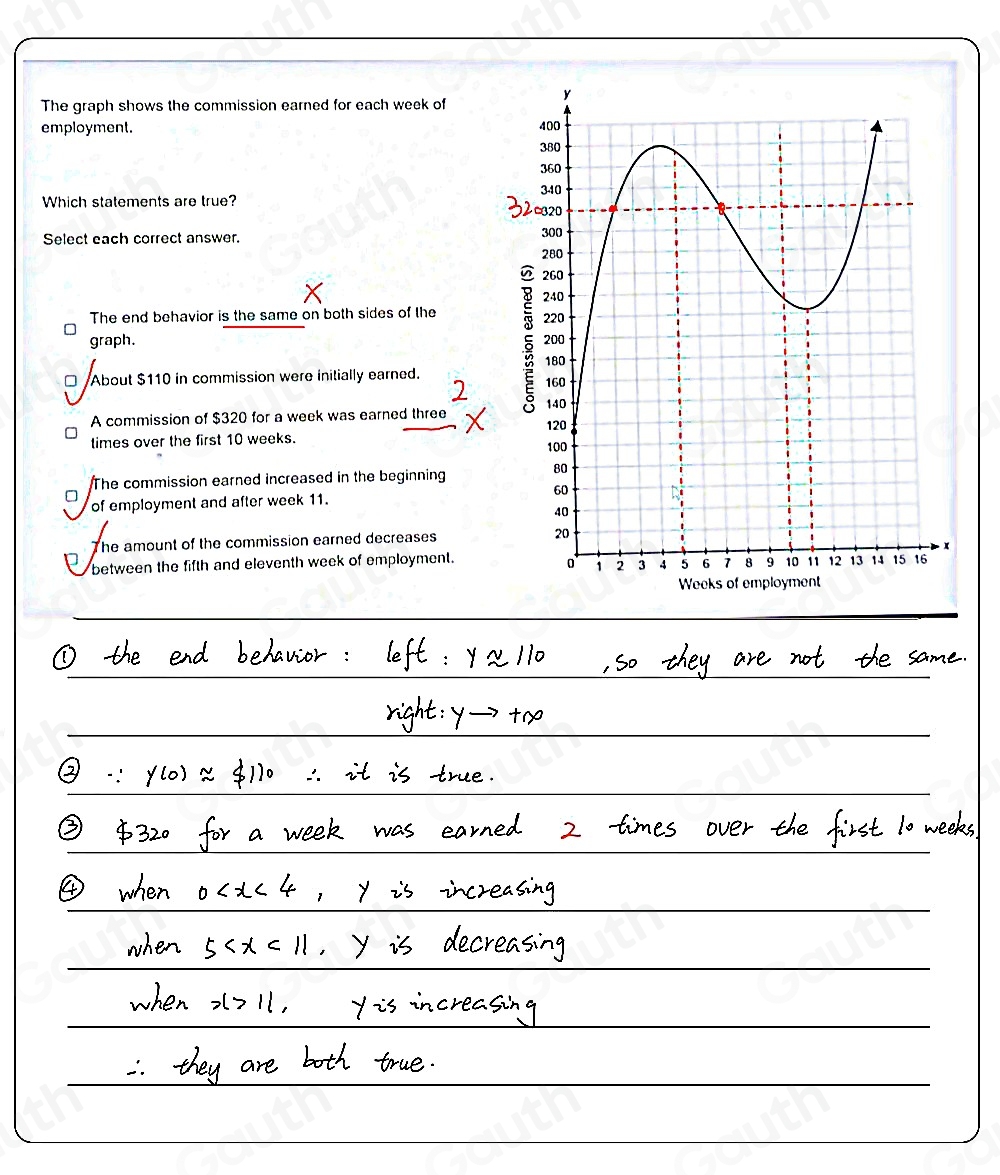 Solved: The graph shows the commission earned for each week of ...