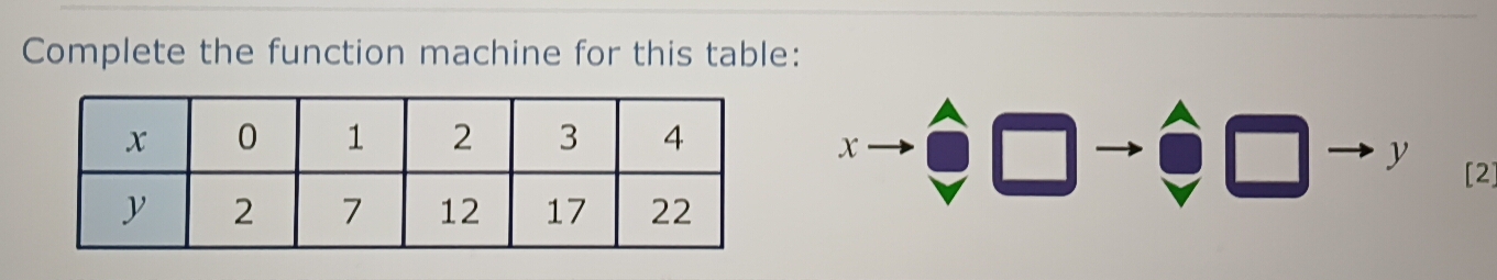 Gelöst:Complete the function machine for this table: X y [2]