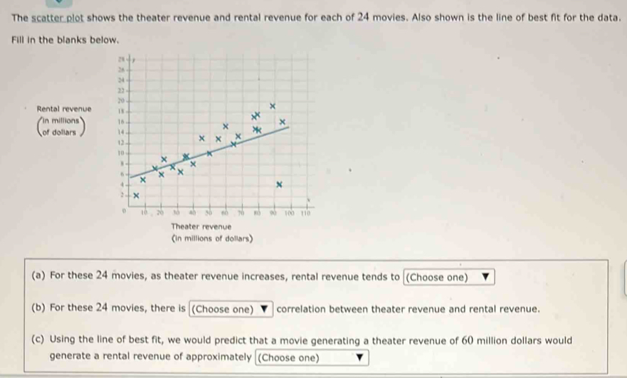 Solved: The scatter plot shows the theater revenue and rental revenue ...