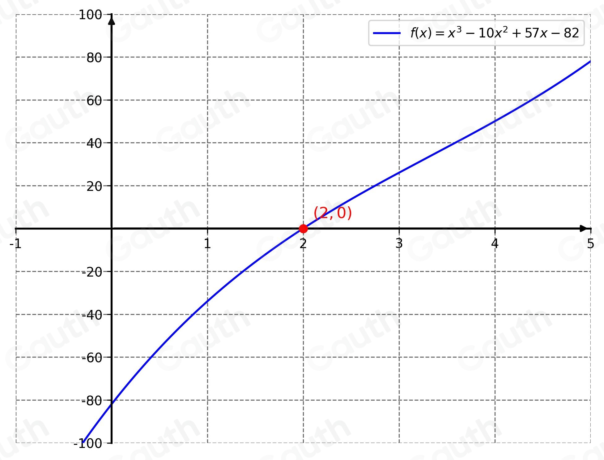 Solved: Given that 4-5i is one zero for the function f(x)=x^3-10x^2+57x ...