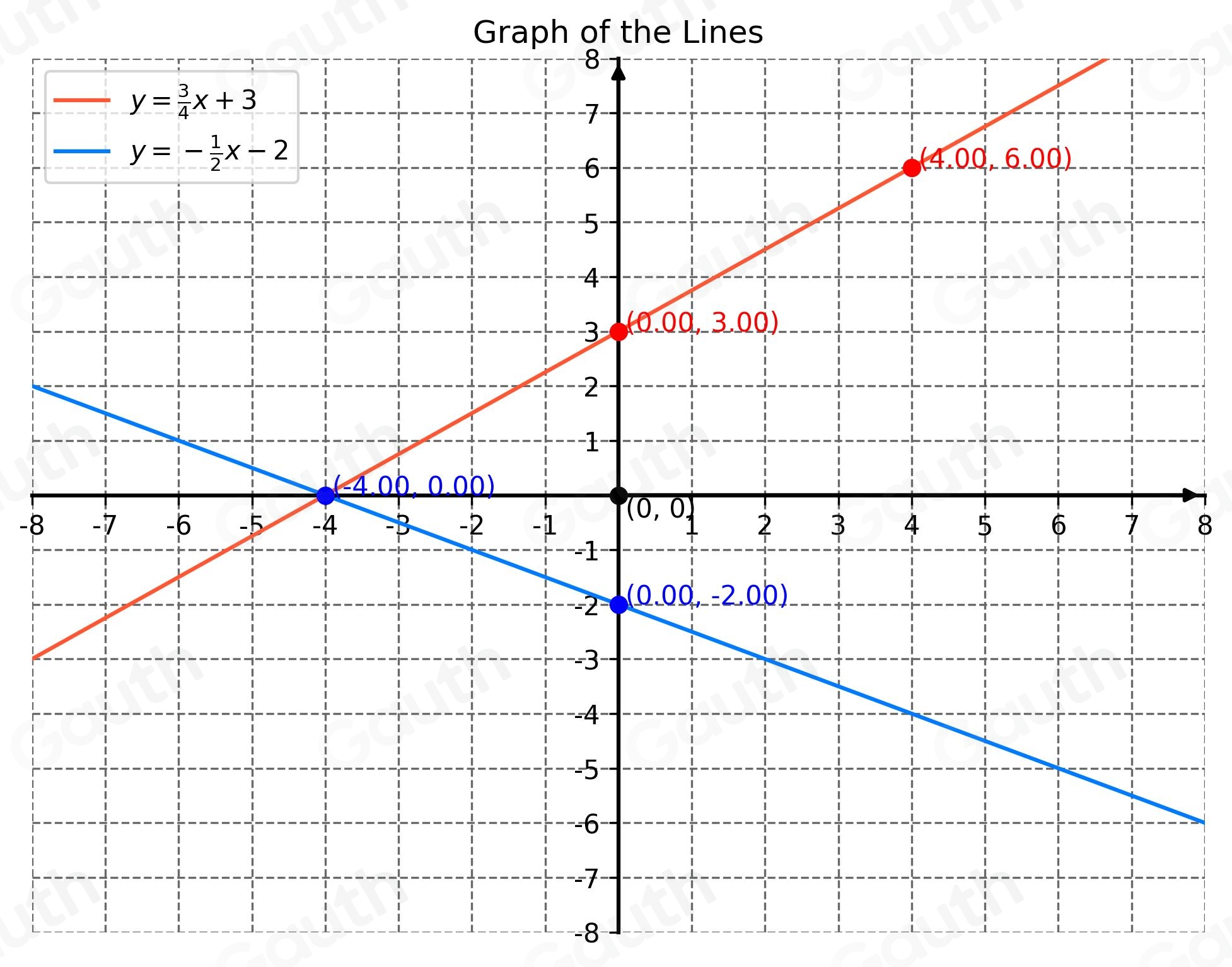 Solved: Graphing y=3/4x+3 and y=-1/2x-2 [Math]