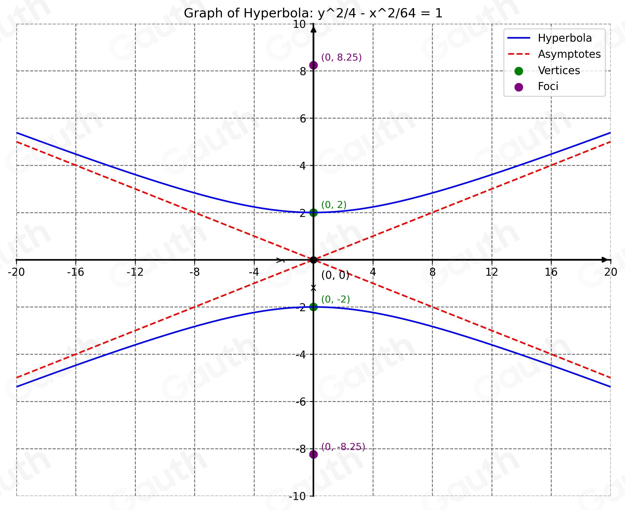 Solved: y^2/4 - x^2/64 =1 Center:_ Vertices:_ Foci:_ Asymptotes:_ [Math]