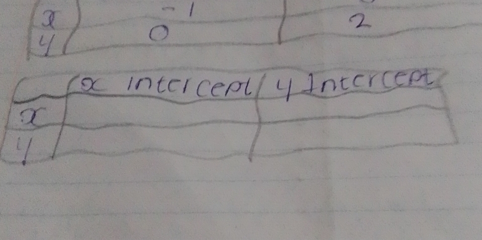 Solved: -1 y O 2 x intercept yIntercent X [Math]