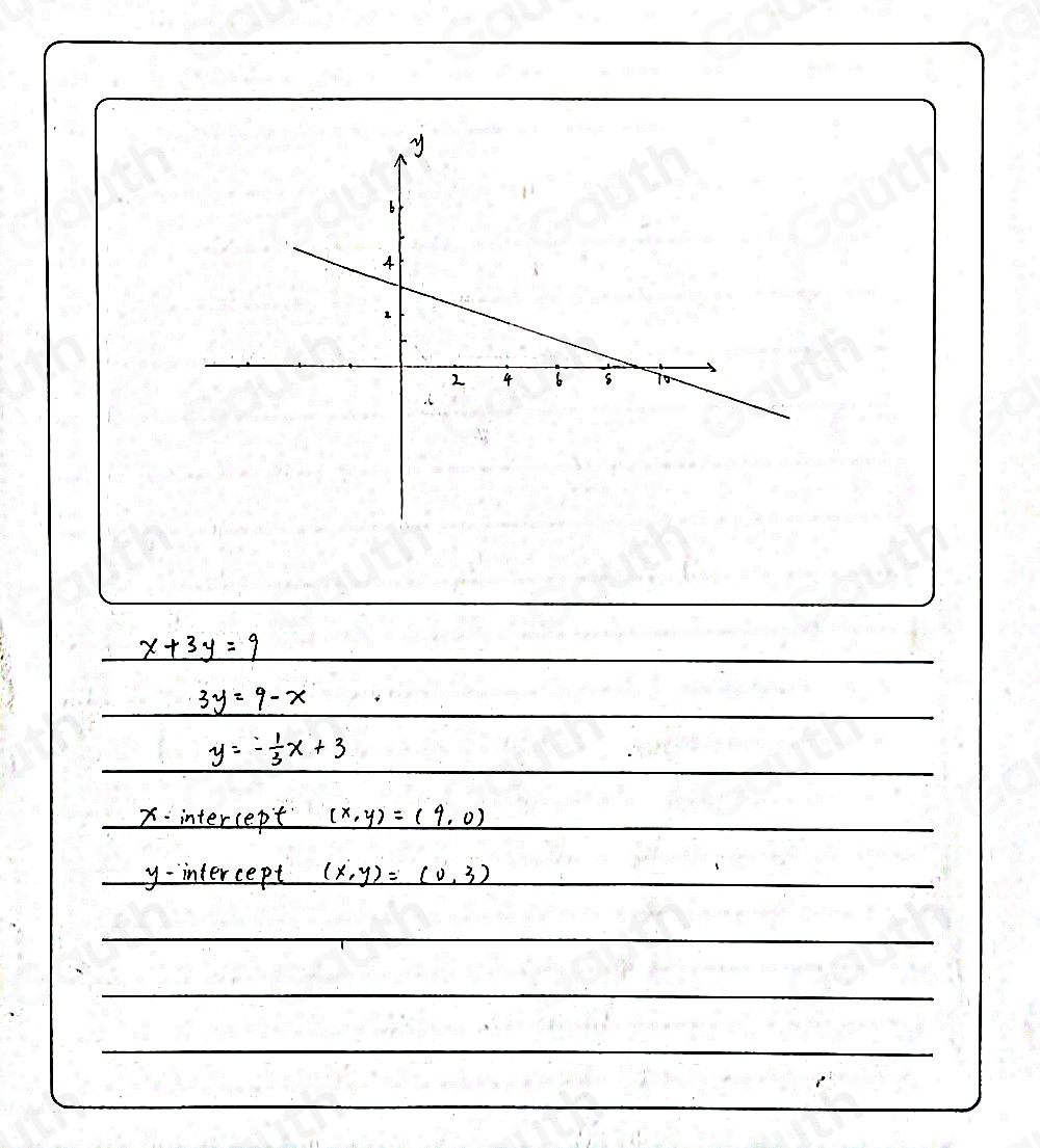 Solved: Write the equation in slope-intercept form. x+3y=9 Graph the ...