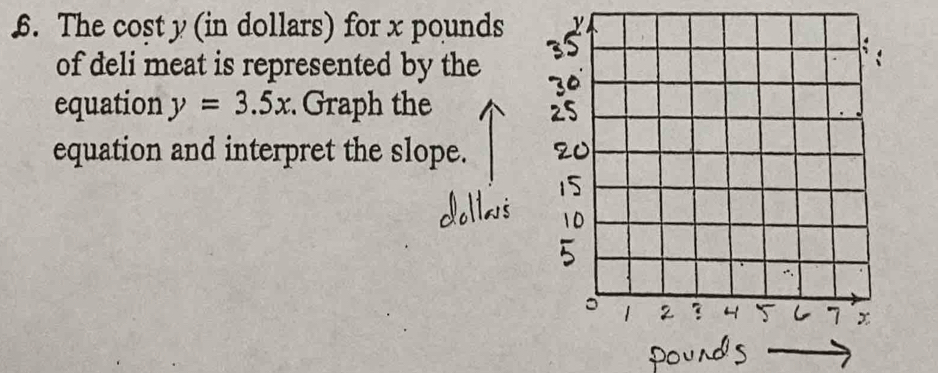 Solved: The cost y (in dollars) for x pounds of deli meat is ...