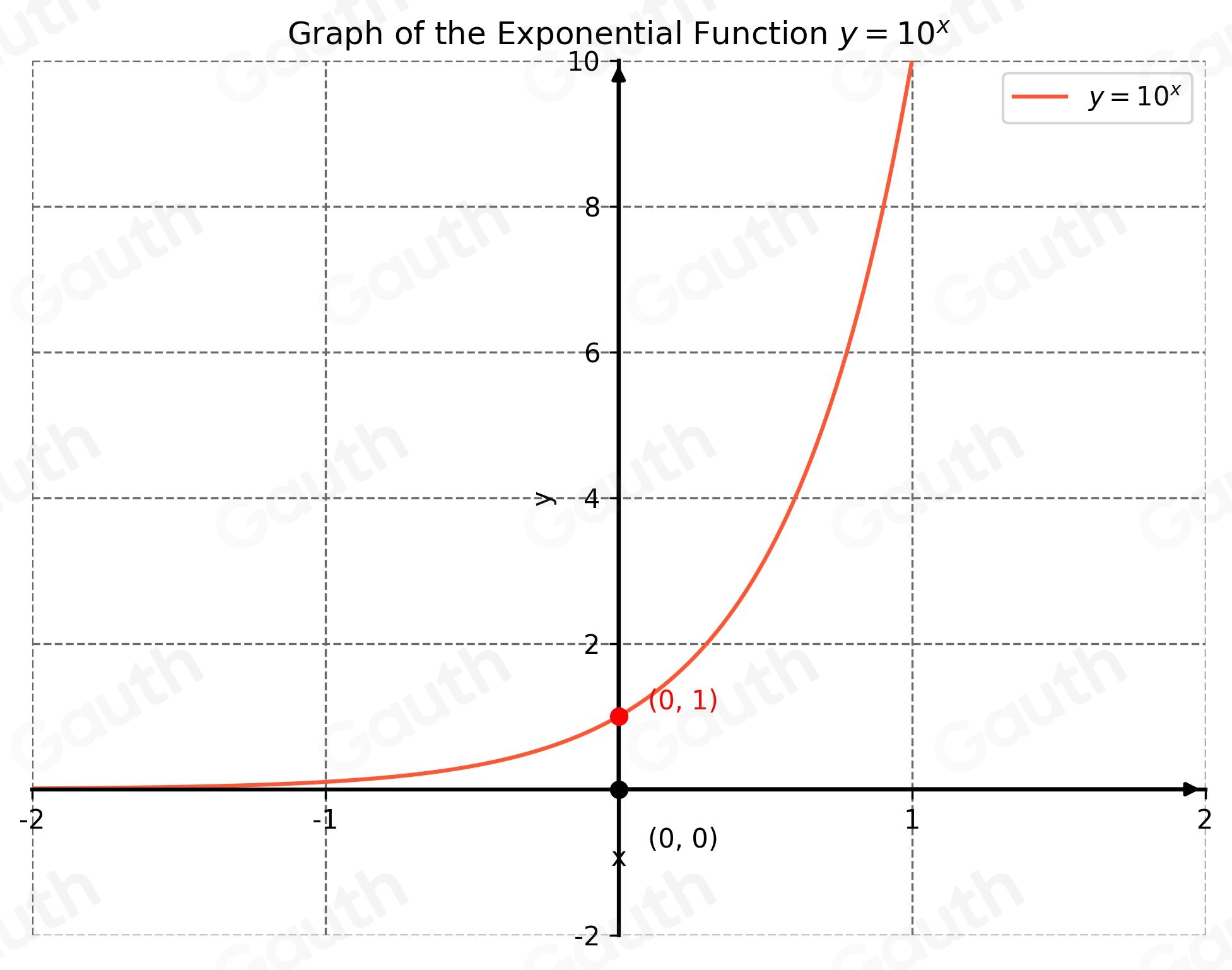 Solved: Graph the exponential function. Identify the domain, range, y ...