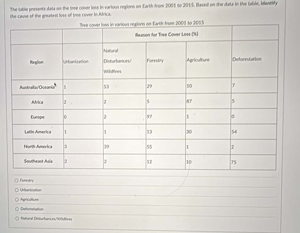 Solved: The table presents data on the tree cover loss in various ...