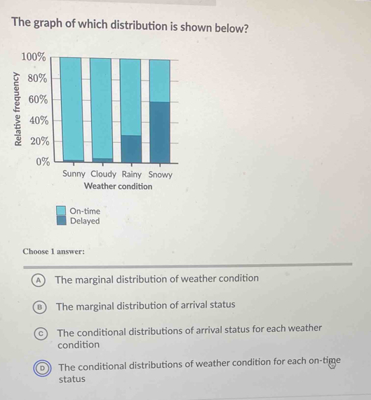 Solved: The graph of which distribution is shown below? Weather ...