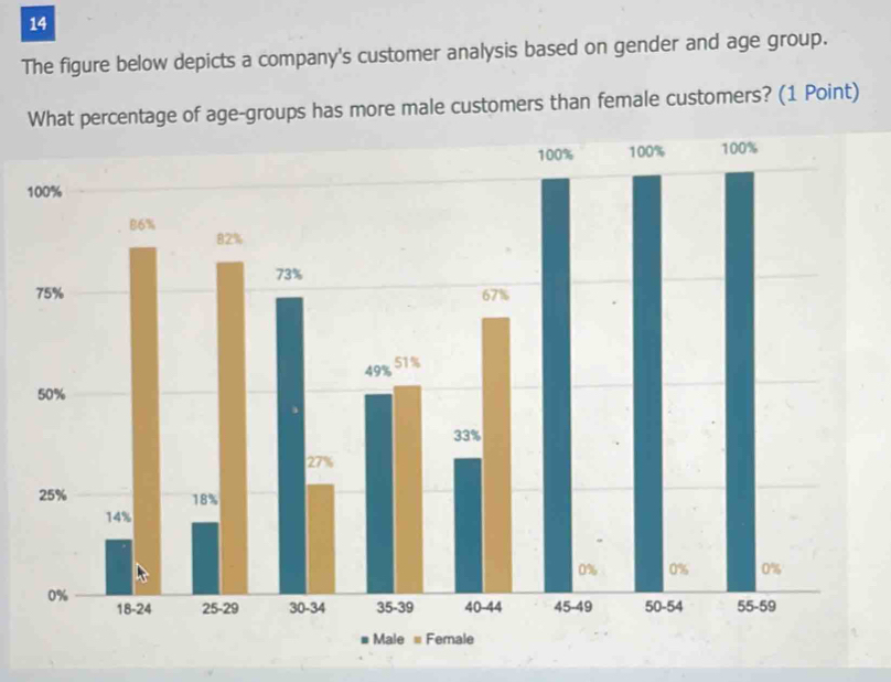Solved: The figure below depicts a company's customer analysis based on gender and age group ...