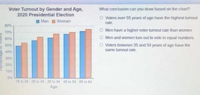 Solved: Voter Turnout by Gender and Age, What conclusion can you draw ...