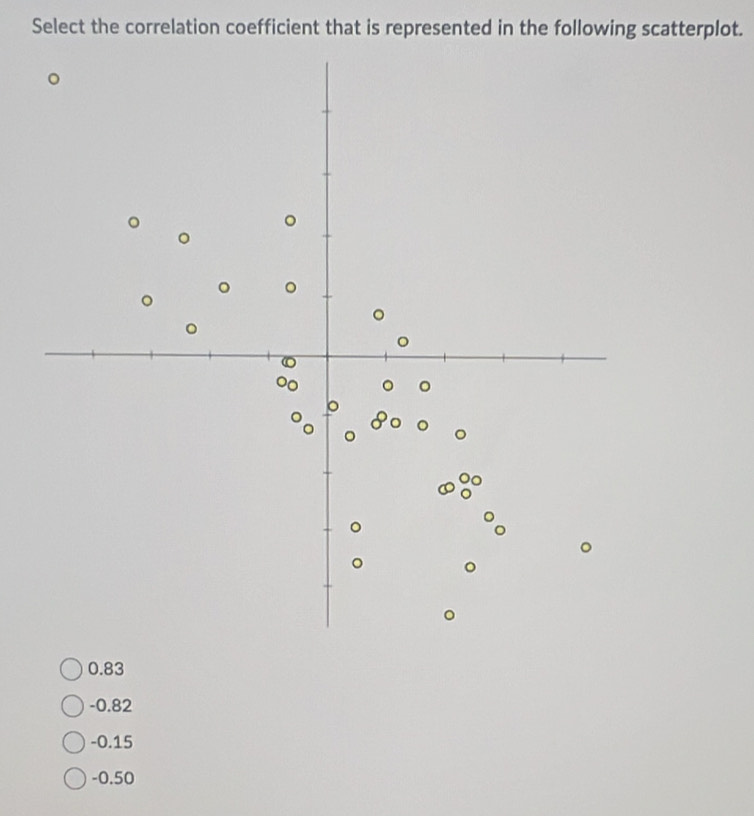 Solved: Select the correlation coefficient that is represented in the following scatterplot. 0. ...