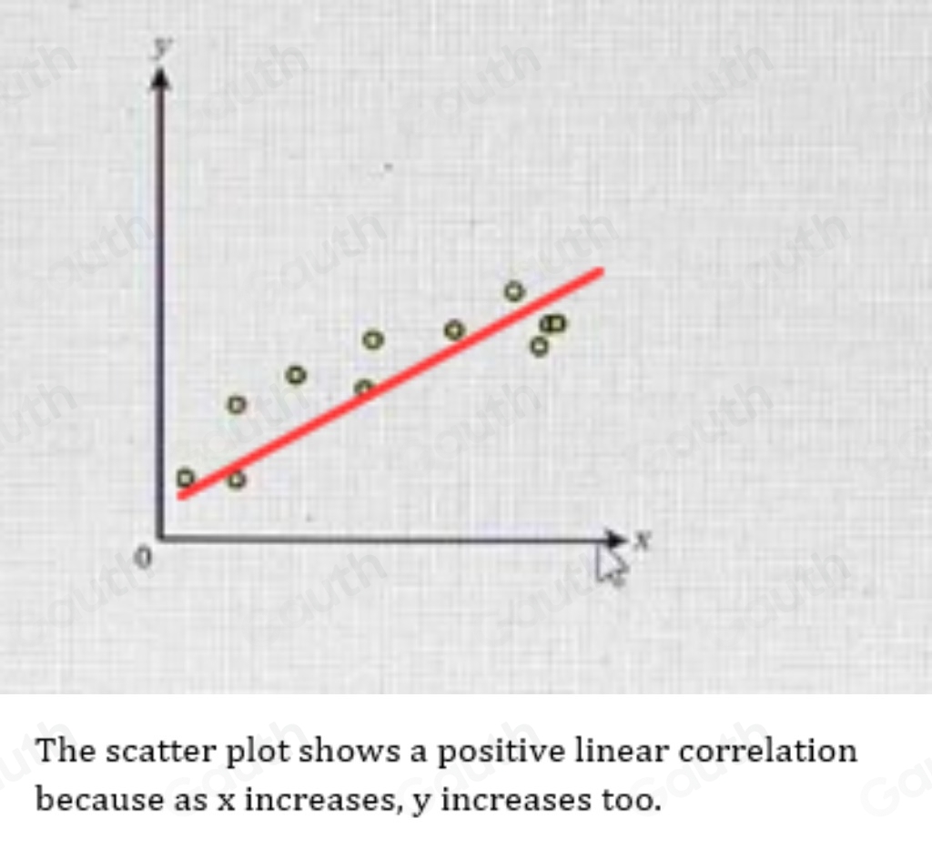 Solved: Describe the correlation in the scatter plot below. Answer ...
