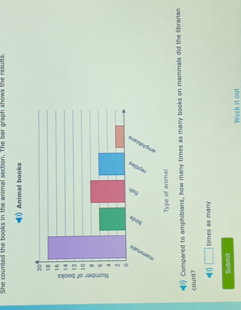 Solved: She counted the books in the animal section. The bar graph ...