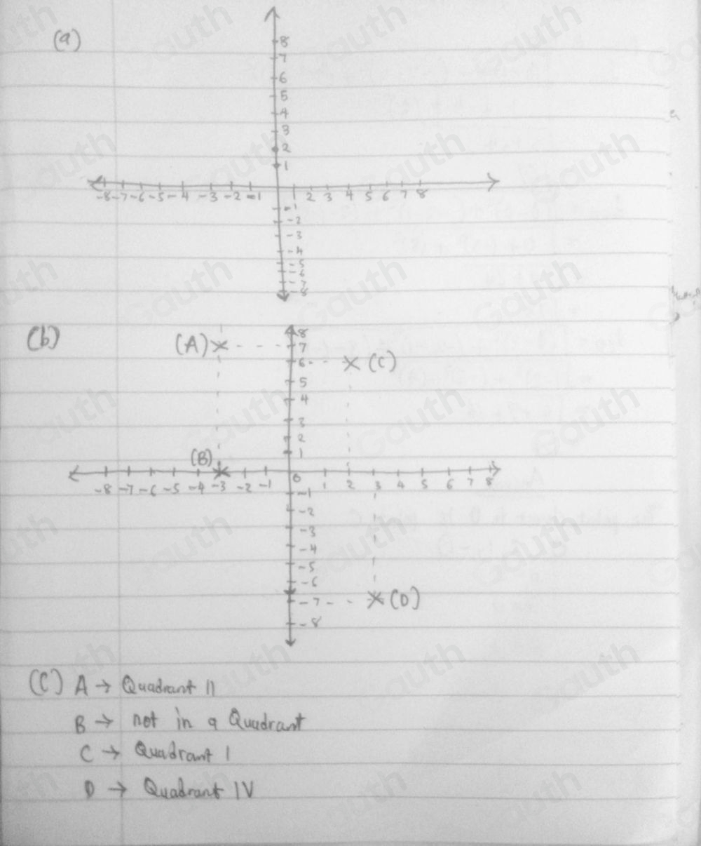 Solved: Sketch a Cartesian Plane, with both the x and y axes ranging ...