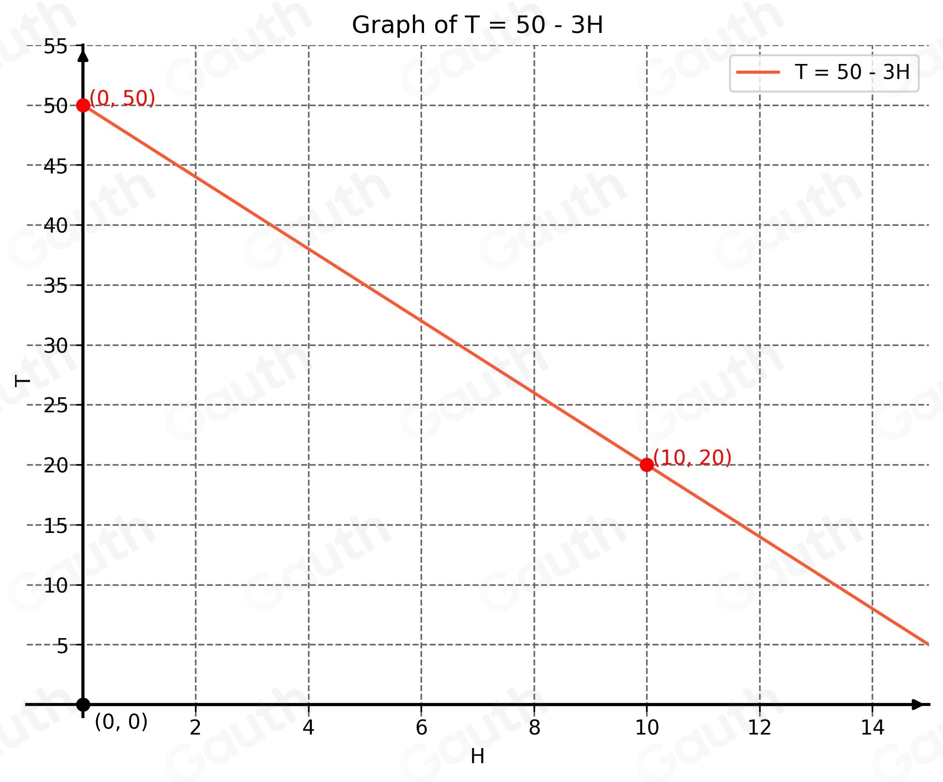 Solved: Writing an equation and drawing its graph to model a real ...