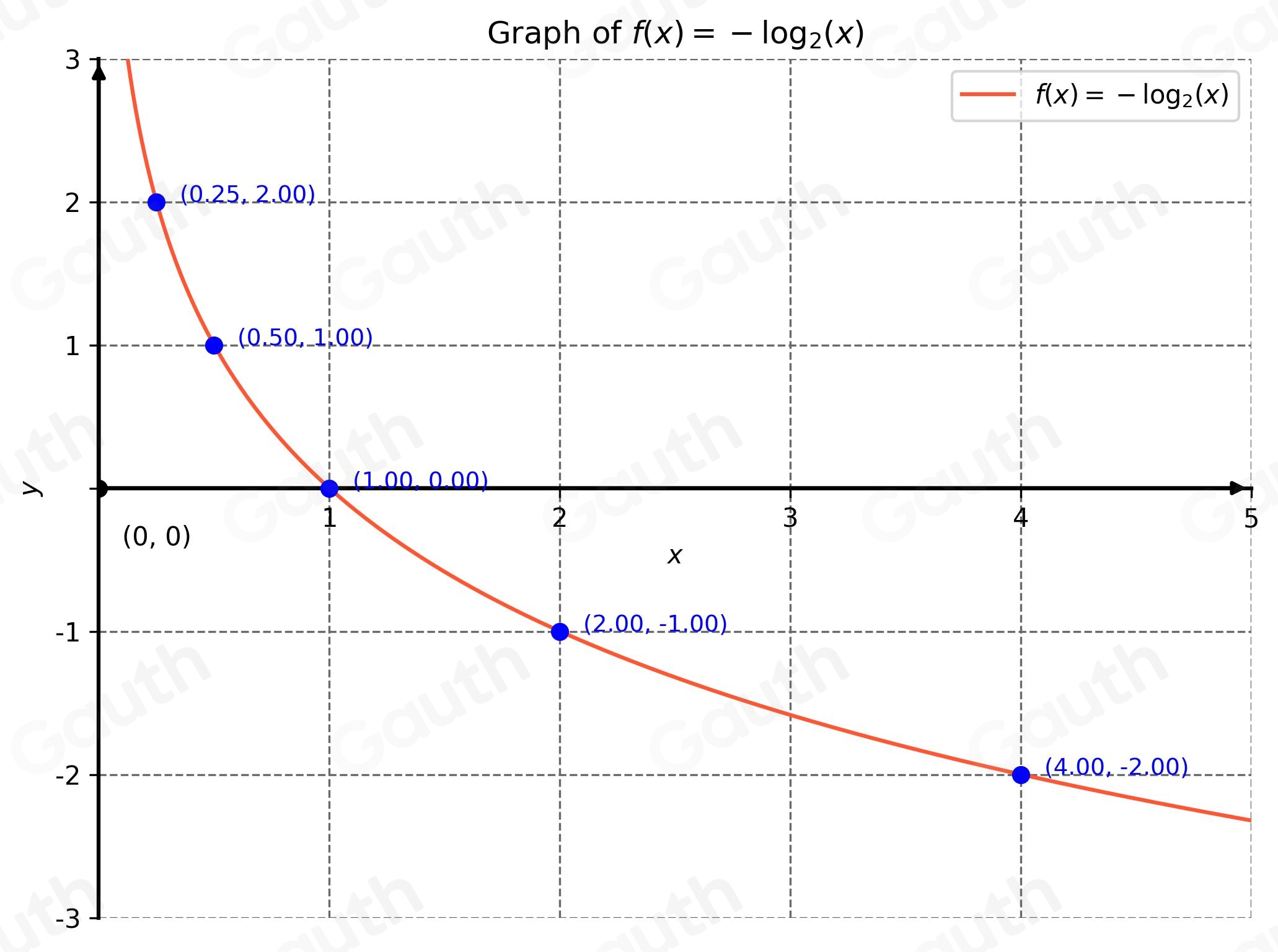 Solved: Graph f(x)=-log _2(2x)+1 [Math]