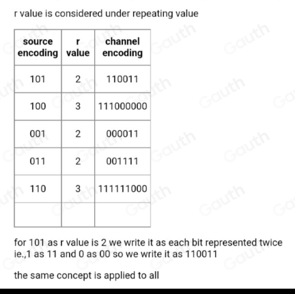 Solved: Encode the following messages using the given message and the value of r. 0 0 110 3 [Others]