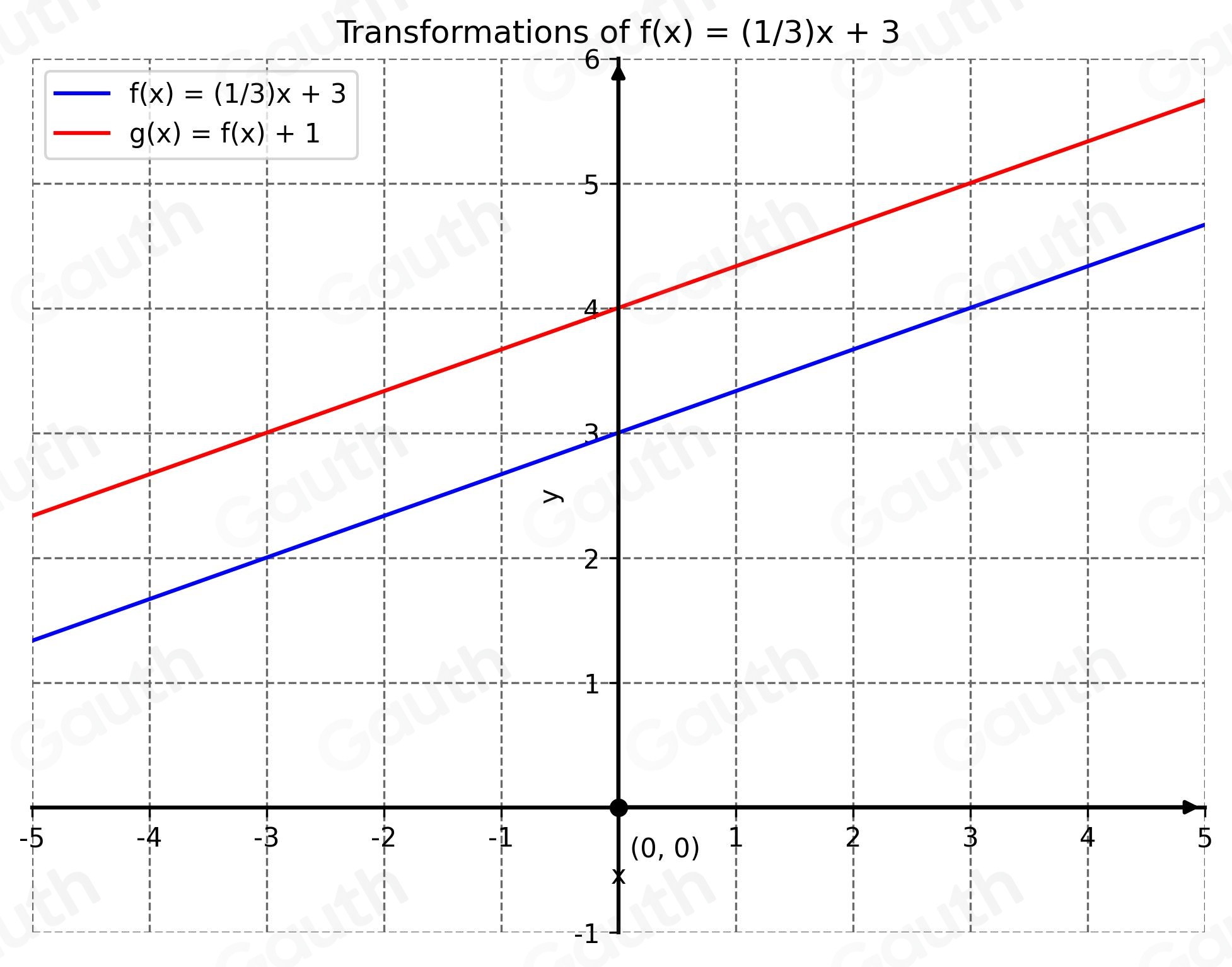 Solved: Let f(x)=2x+1. Graph (a) g(x)=f(x)-3 and (b) f(x)=f(x-3 ...