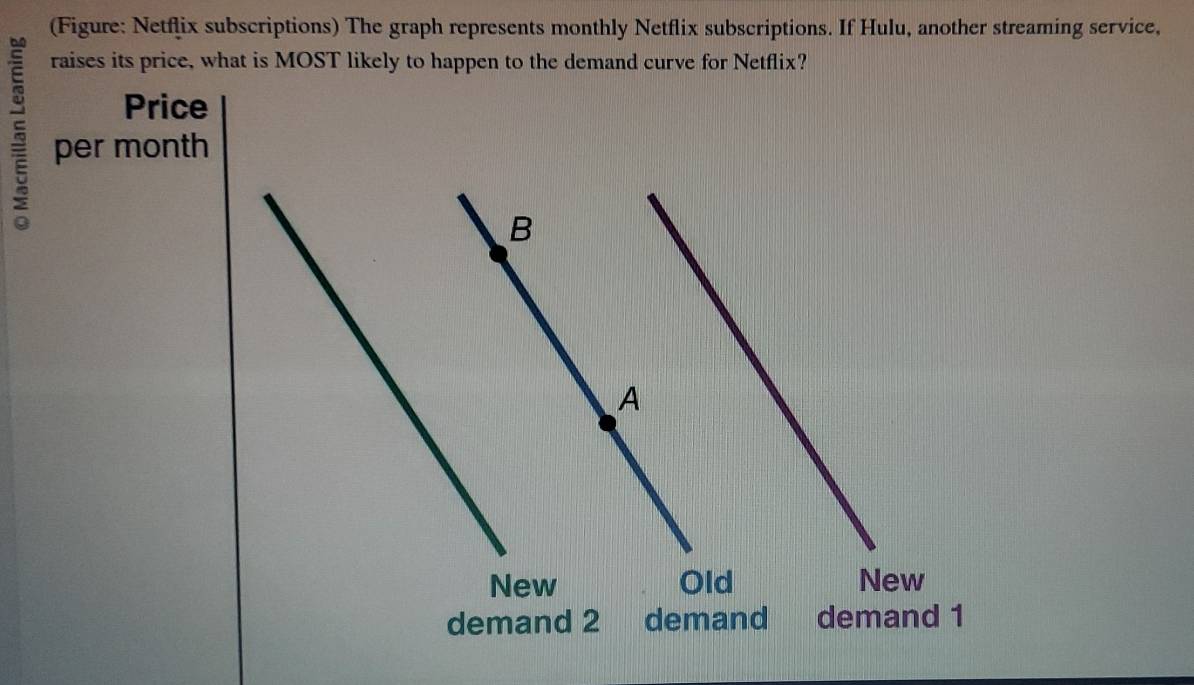 Solved: (Figure: Netflix subscriptions) The graph represents monthly ...