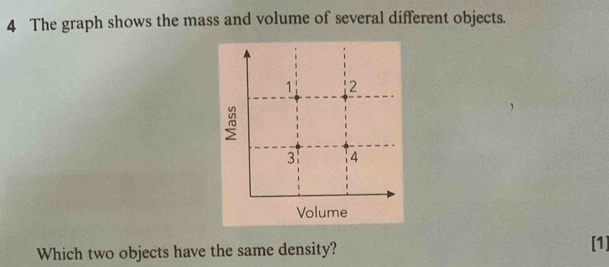 Solved: The graph shows the mass and volume of several different ...