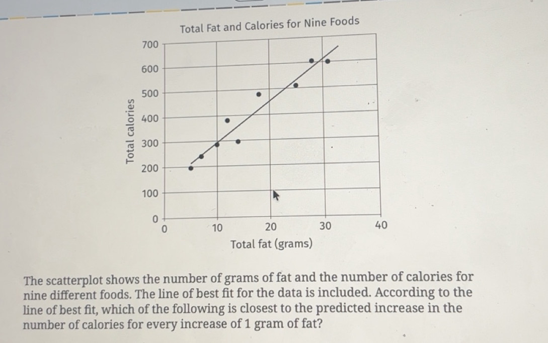 Solved: Total Fat and Calories for Nine Foods 700 600 500 400 300 200 ...