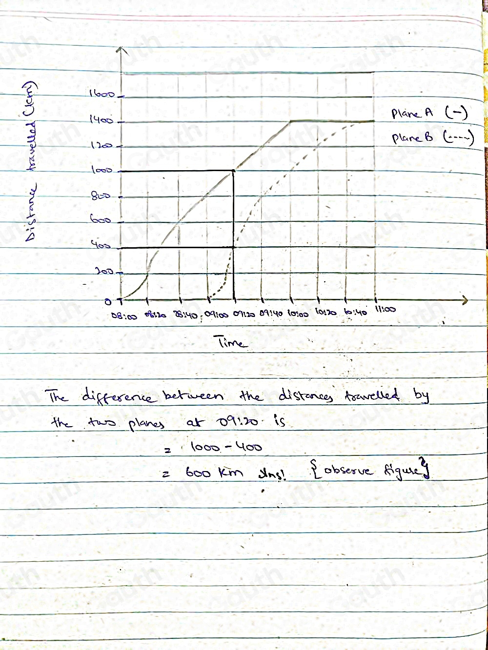 Solved: This distance-time graph shows the journeys of two planes along ...