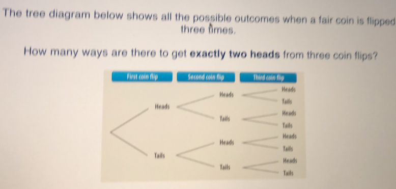 Solved: The tree diagram below shows all the possible outcomes when a fair coin is flipped three ...