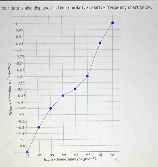 Solved: Your data is also displayed in the cumulative relative ...