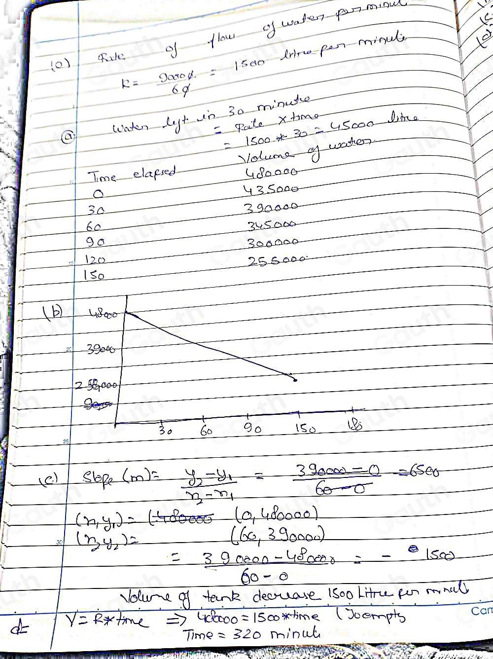 Solved: Water flows from a tank at a rate of 1500 litres per minute ...