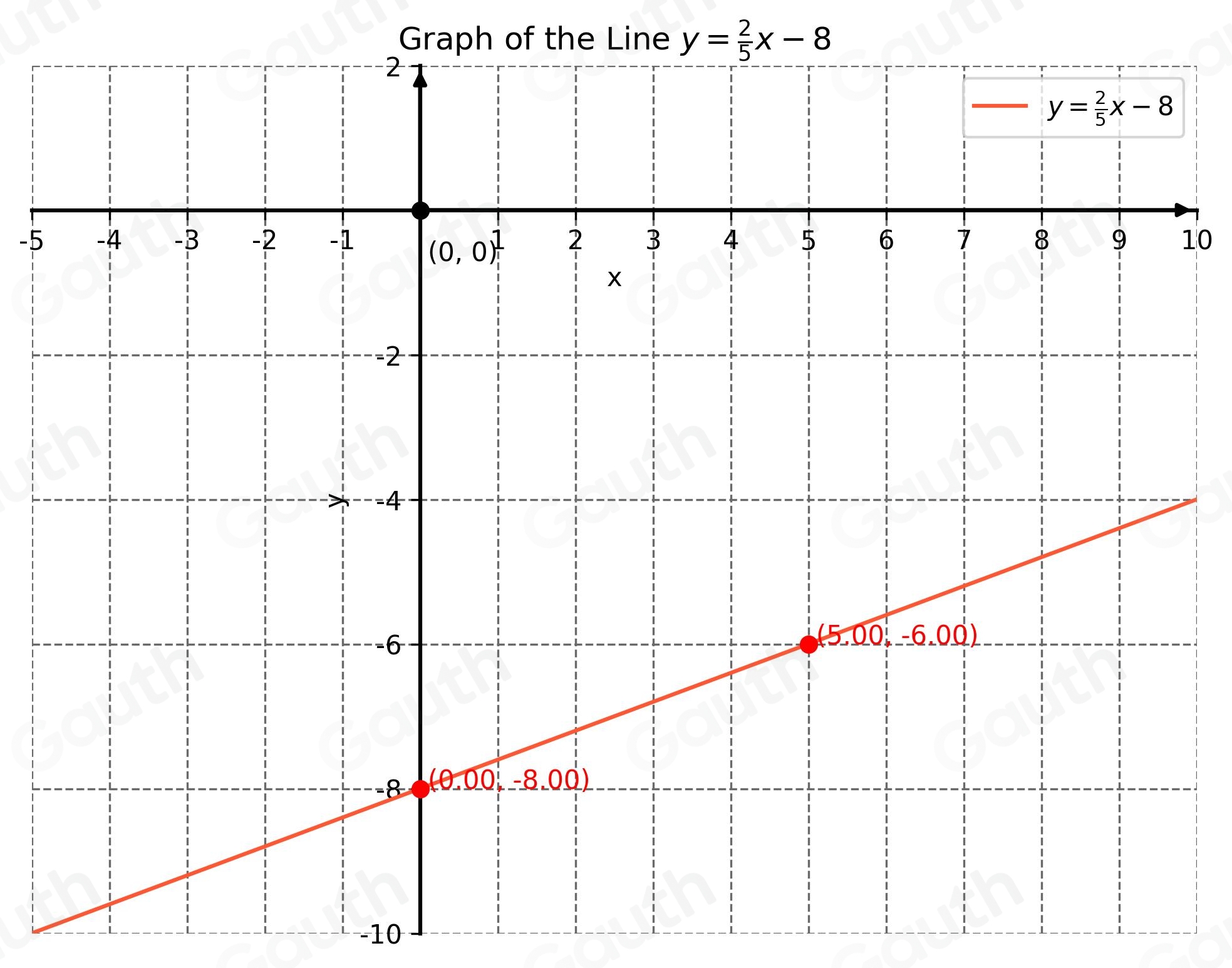 Solved: Graph the line with slope 2/5 and y-intercept −8. -1 [Math]