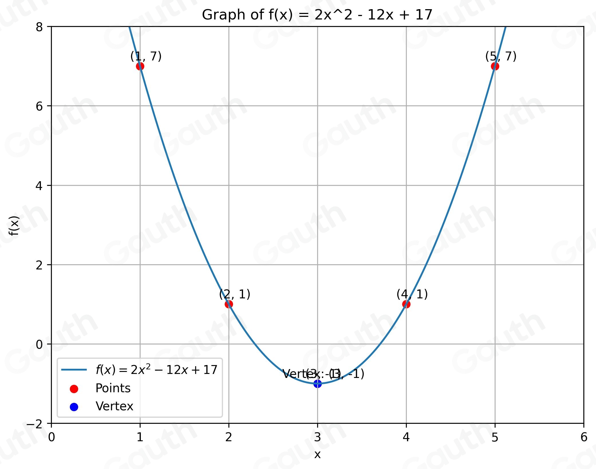 Solved: Consider the following quadratic function f(x)=2x^2-12x+17 (a ...
