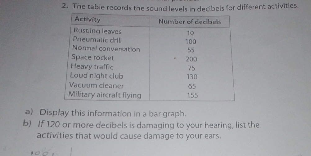 Solved: The table records the sound levels in decibels for different ...