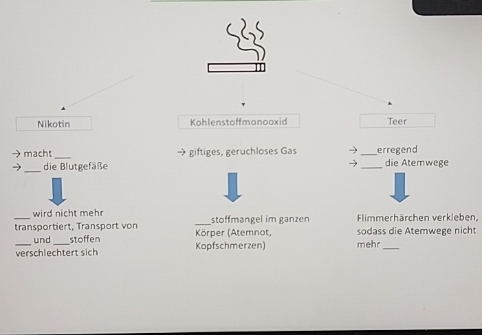Gelöst:Nikotin Kohlenstoffmonooxid Teer macht _giftiges, geruchloses ...
