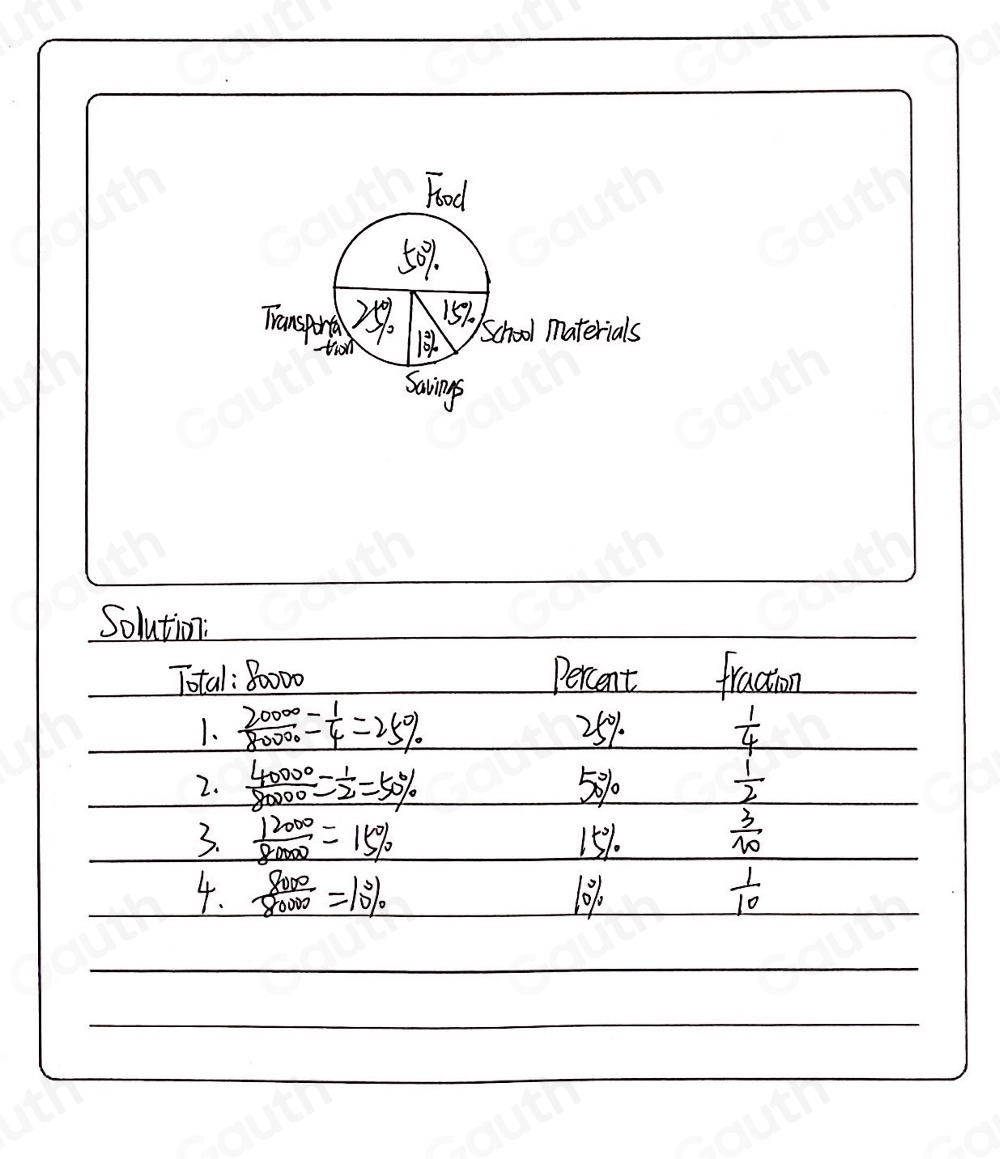 Nalutas:Assimilation (Time Frame: Learning Task 3: Make a pie graph showing how Jenny used her Php