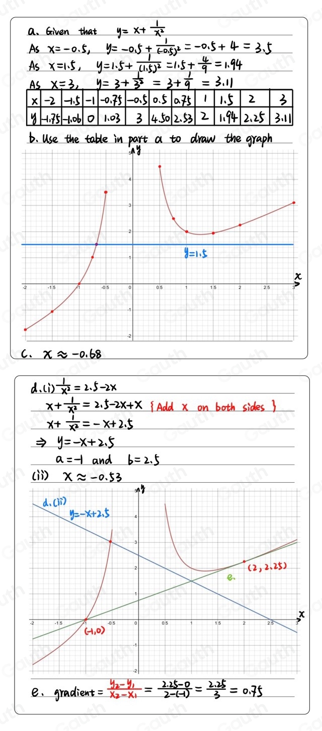 Solved: The table shows some values of y=x+ 1/x^2 , x!= 0 a Complete the table of values. b On ...