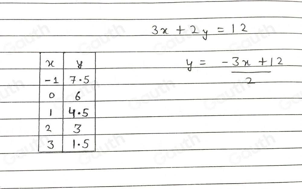 Solved: Create a table of values for the graph of 3x+2y=12 where the ...