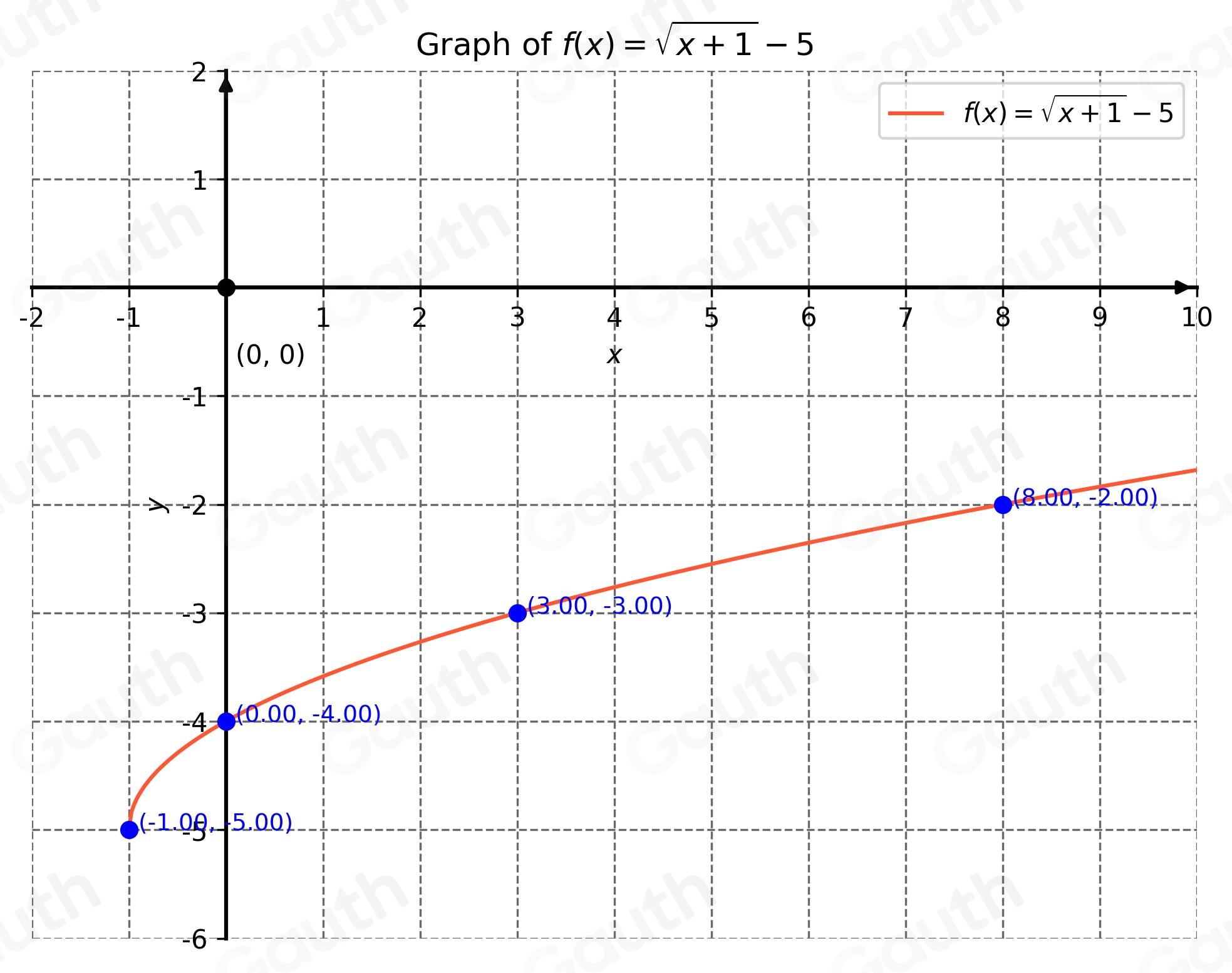 Solved: Graph the function. f(x)=sqrt(x+1)-5 Plot four points on the graph of the function: the ...