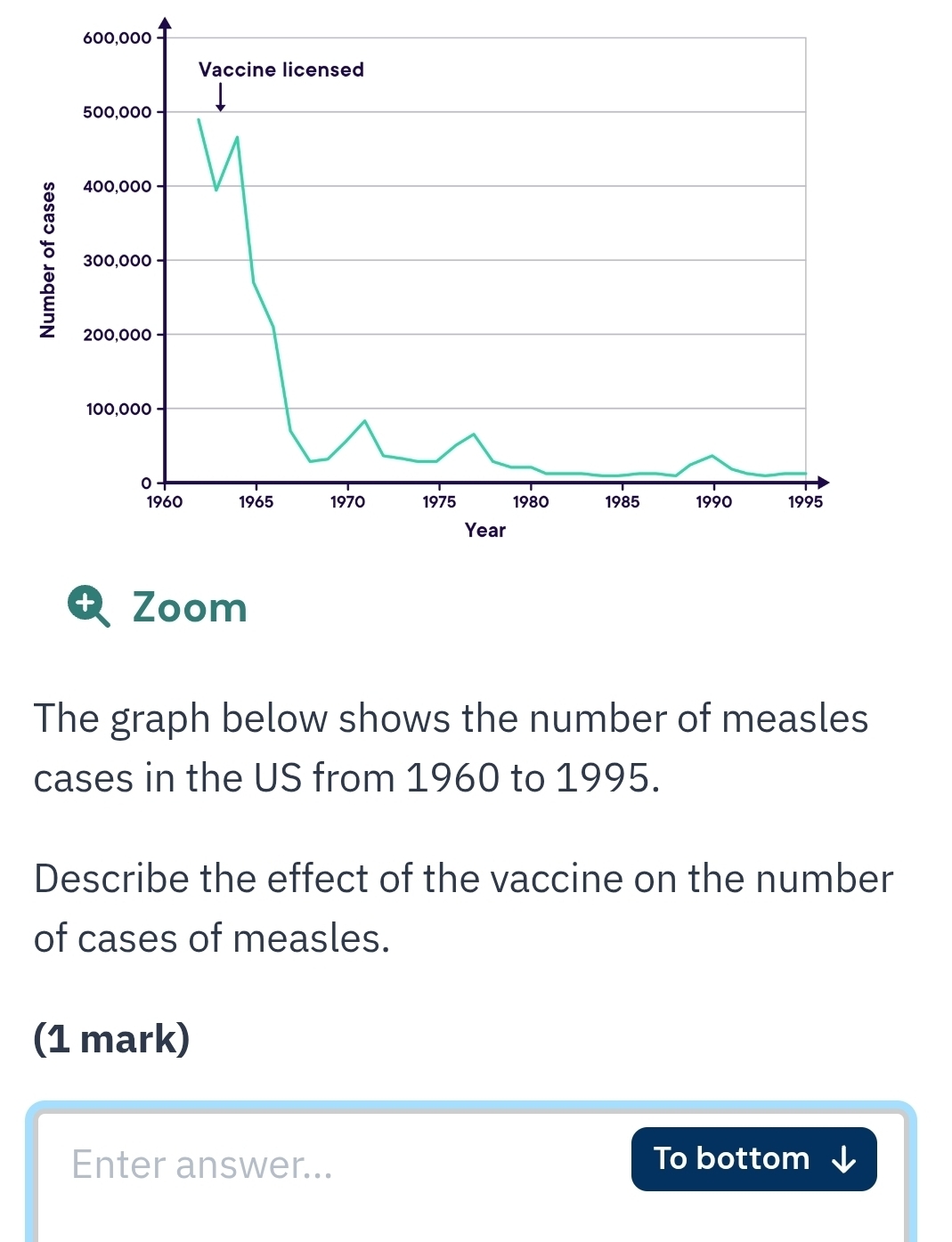 Solved: + Zoom The graph below shows the number of measles cases in the ...