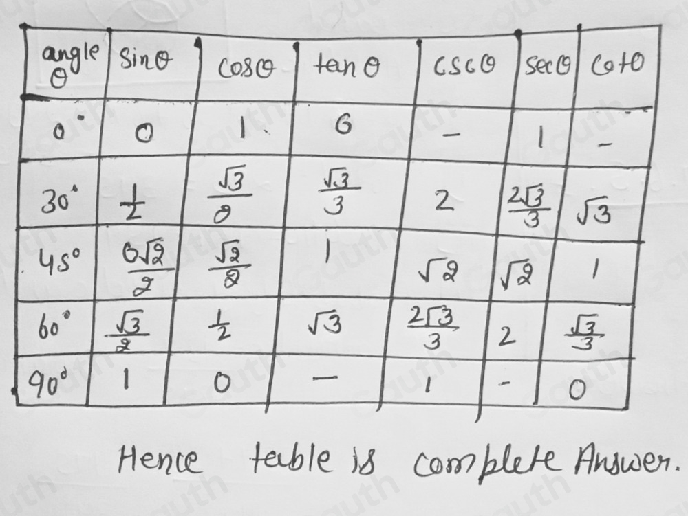 Solved: Activity 2: Complete the table of trigonometric values below. Leave your answers as ...