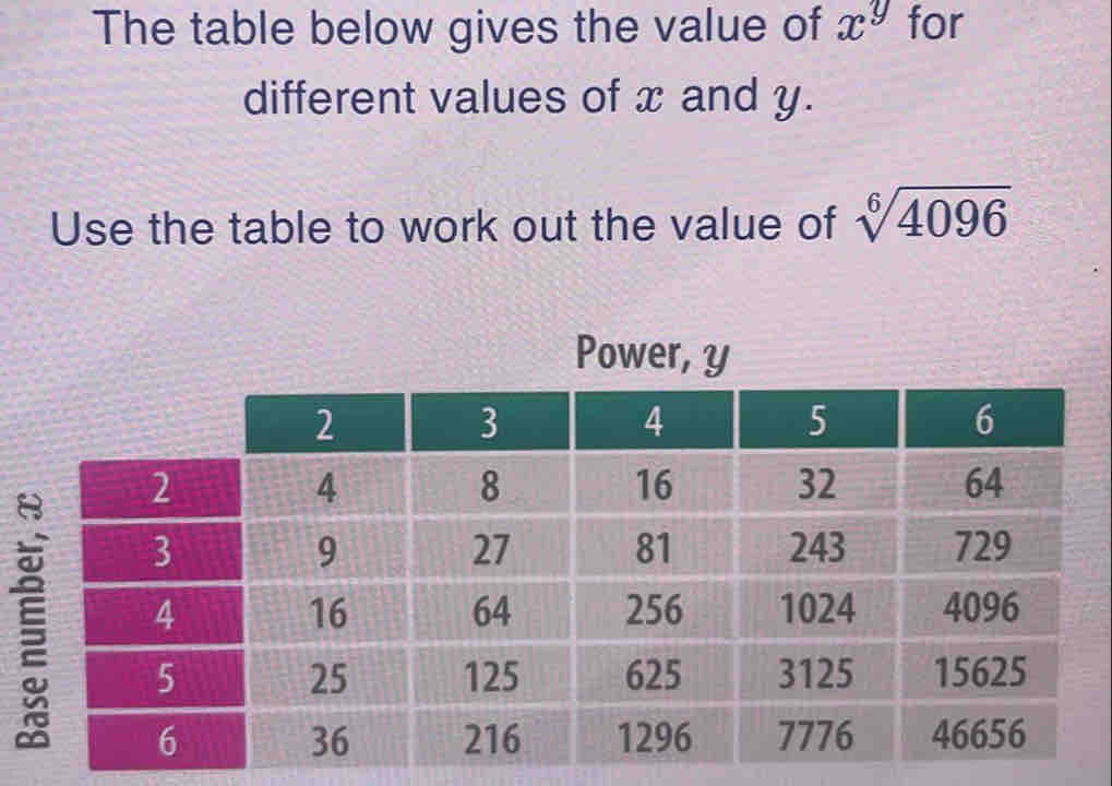 Solved: The table below gives the value of x^y for different values of x and y. Use the table to ...