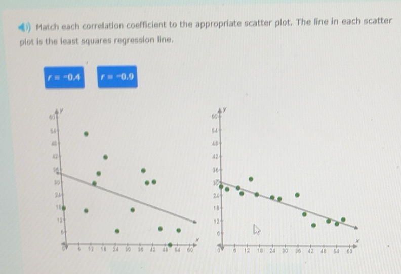 Solved: Match each correlation coefficient to the appropriate scatter ...