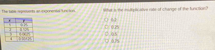 Solved: The table represents an exponential function. What is the multiplicative rate of change ...