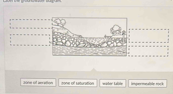 Solved: Label the groundwater diagram. zone of aeration zone of ...