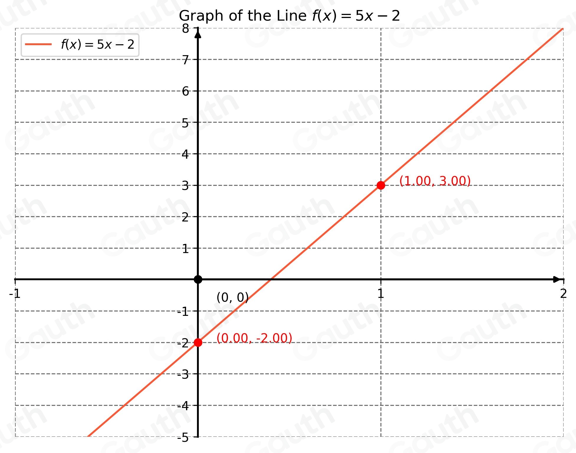 Solved: Find the slope and y-intercept to graph the equation f(x)=5x-2 ...